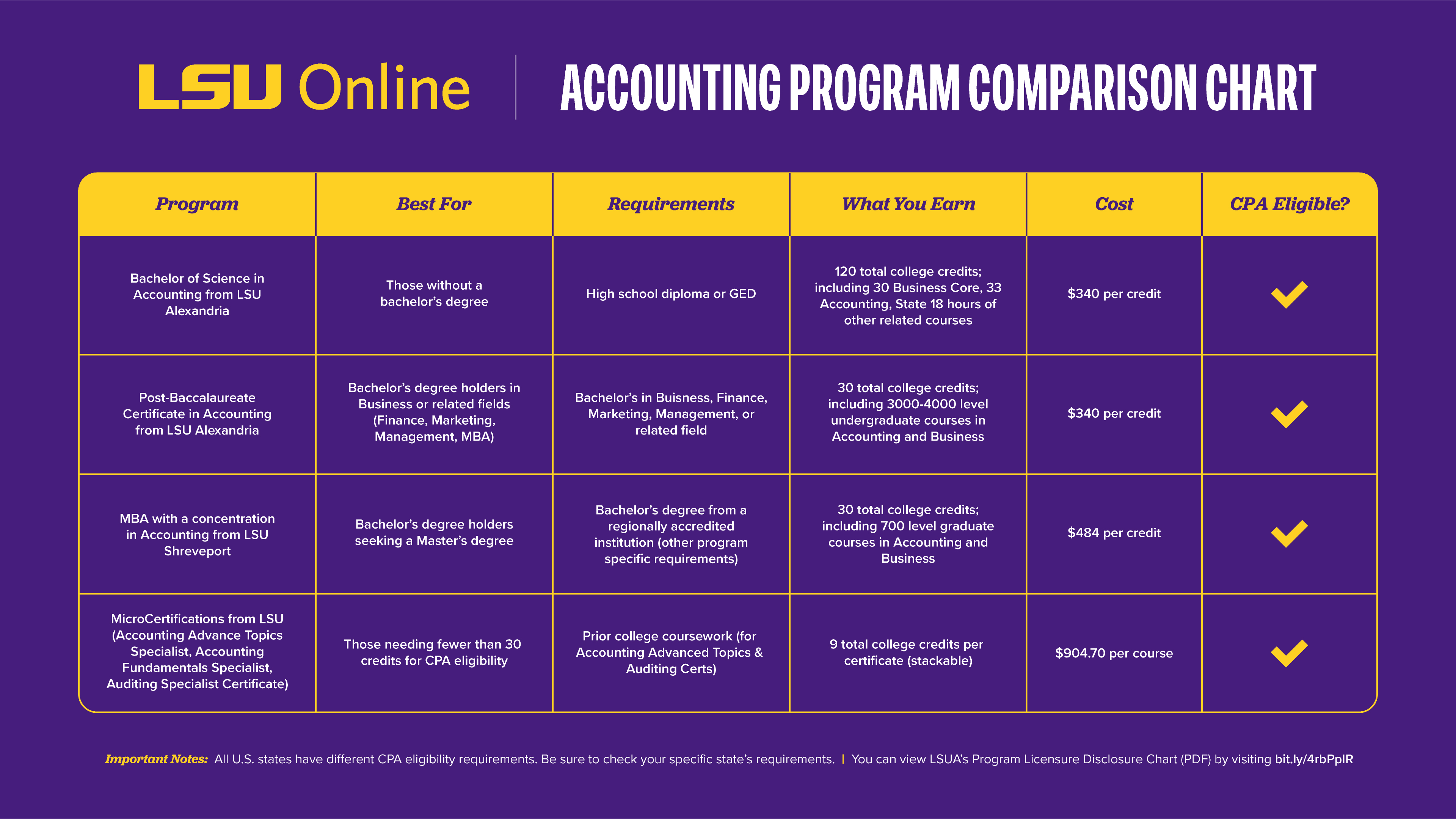 Explore the Accounting Pathways Available through LSU Online | Same ...